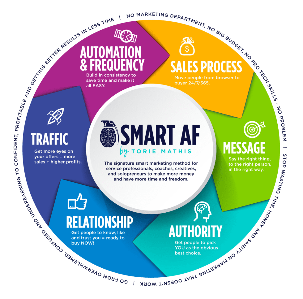 Content Marketing Resources | Content Strategy | Torie Mathis